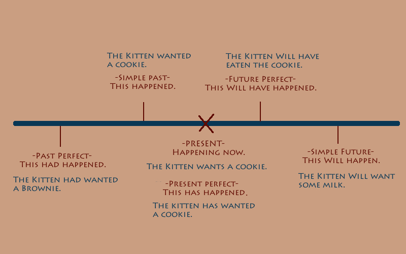 Tense Timeline | The Grammar Cat